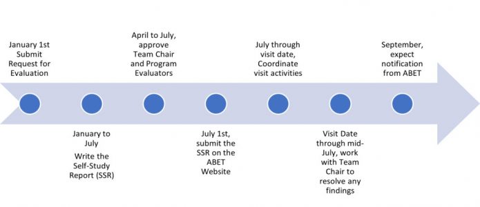 Overview of ABET Accreditation from the Perspective of Two-Year ...