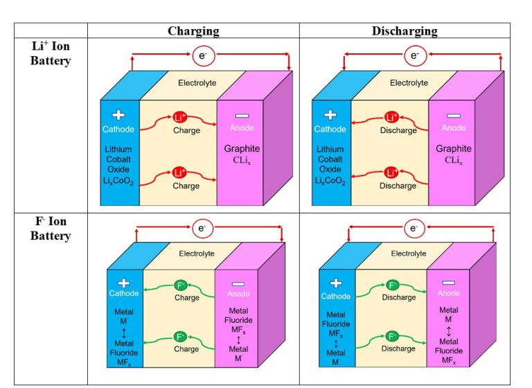 Introduction to the Chemistry of Alternative Battery Technologies ...