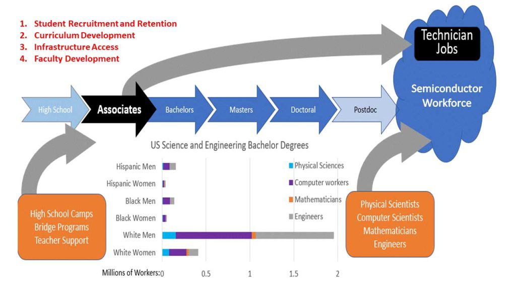 Semiconductor Education and Workforce Development Convening - MNTEC