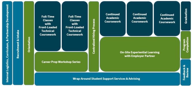 Development of a Smart Manufacturing Technology Earn and Learn Program ...
