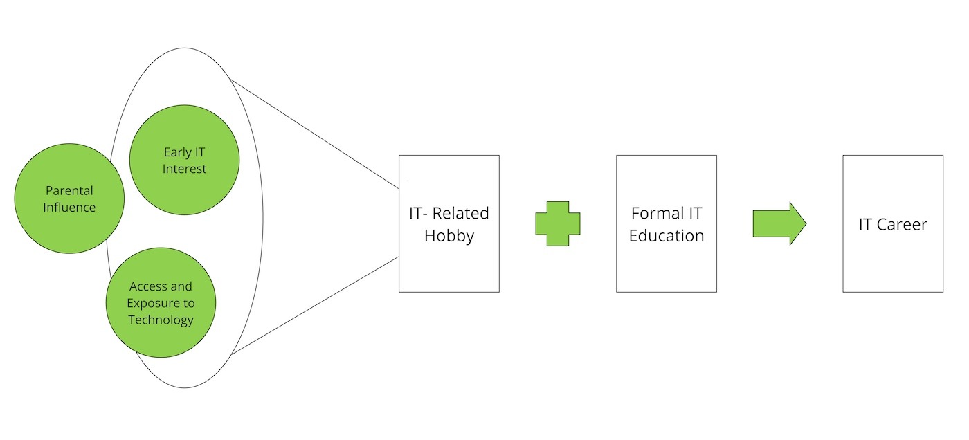 Not “Just a Hobby”: The Influence of Early Interest and Hobbies on ...