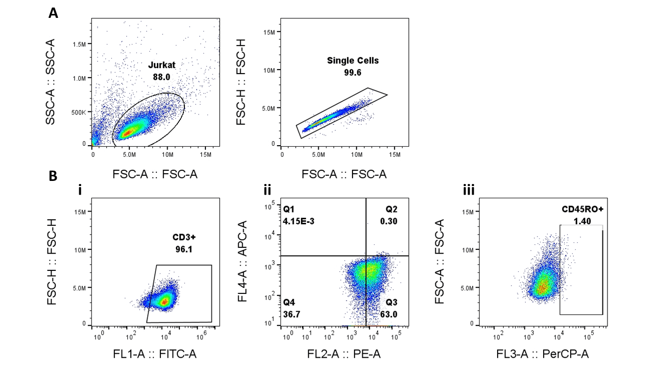 Flow Cytometry - A Specialized Analytical Skill for the Cell and Gene ...