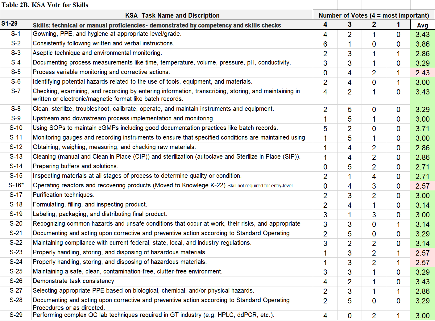 Bridging the Gap: Identification of Critical Knowledge, Skills, and ...
