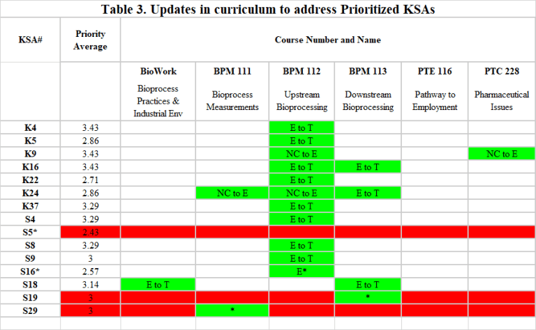 Bridging the Gap: Identification of Critical Knowledge, Skills, and Abilities (KSAs) to Fill ...