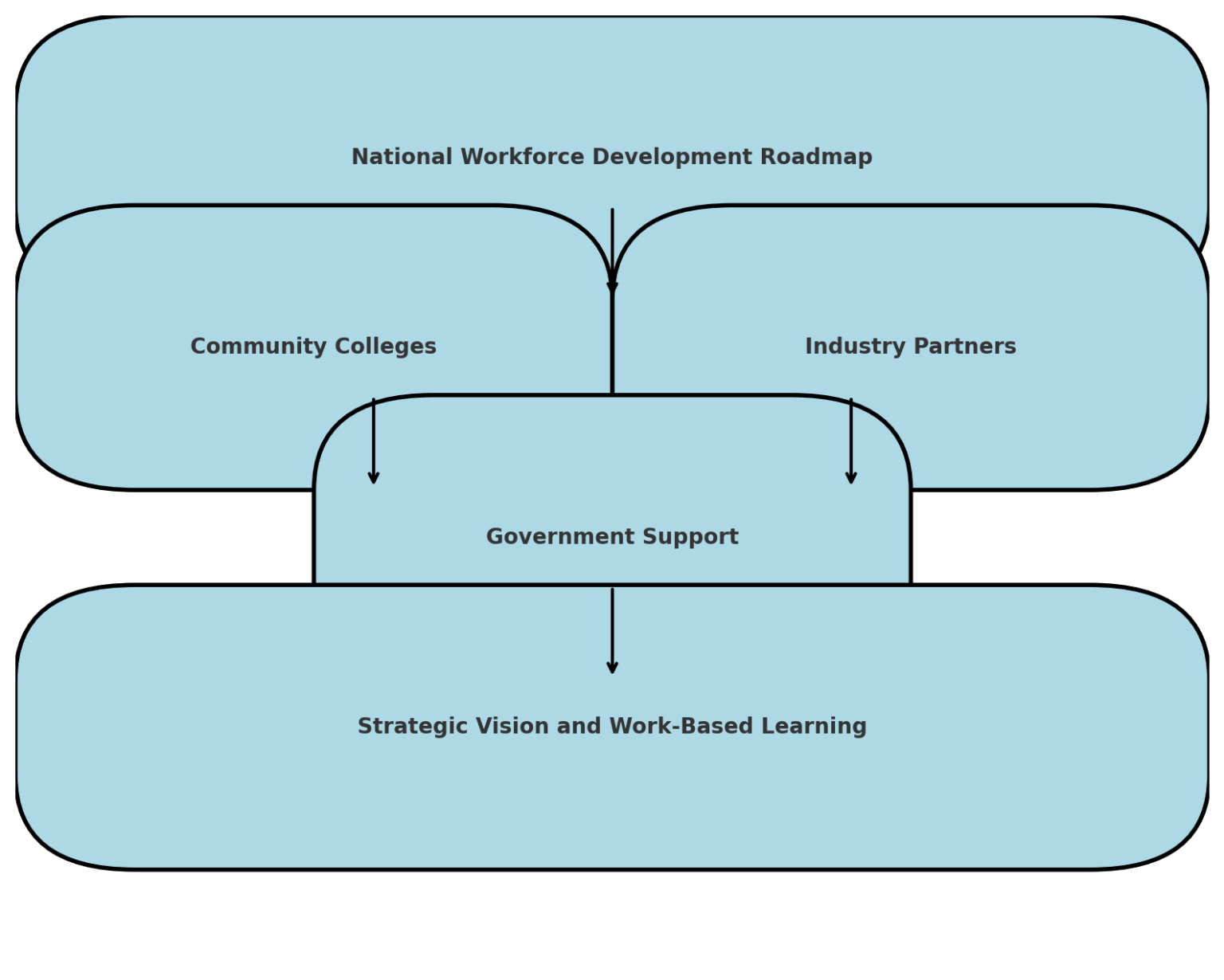 Director's Message—Building the Future Together: A National Workforce ...