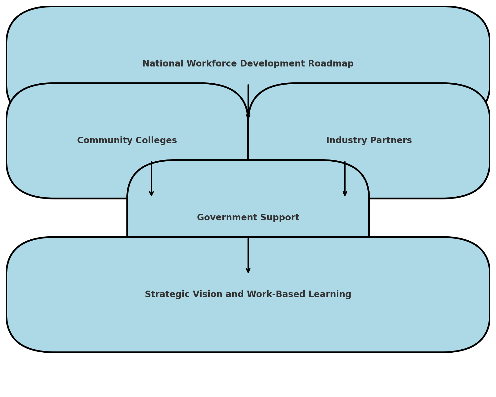 Director's Message—Building the Future Together: A National Workforce ...