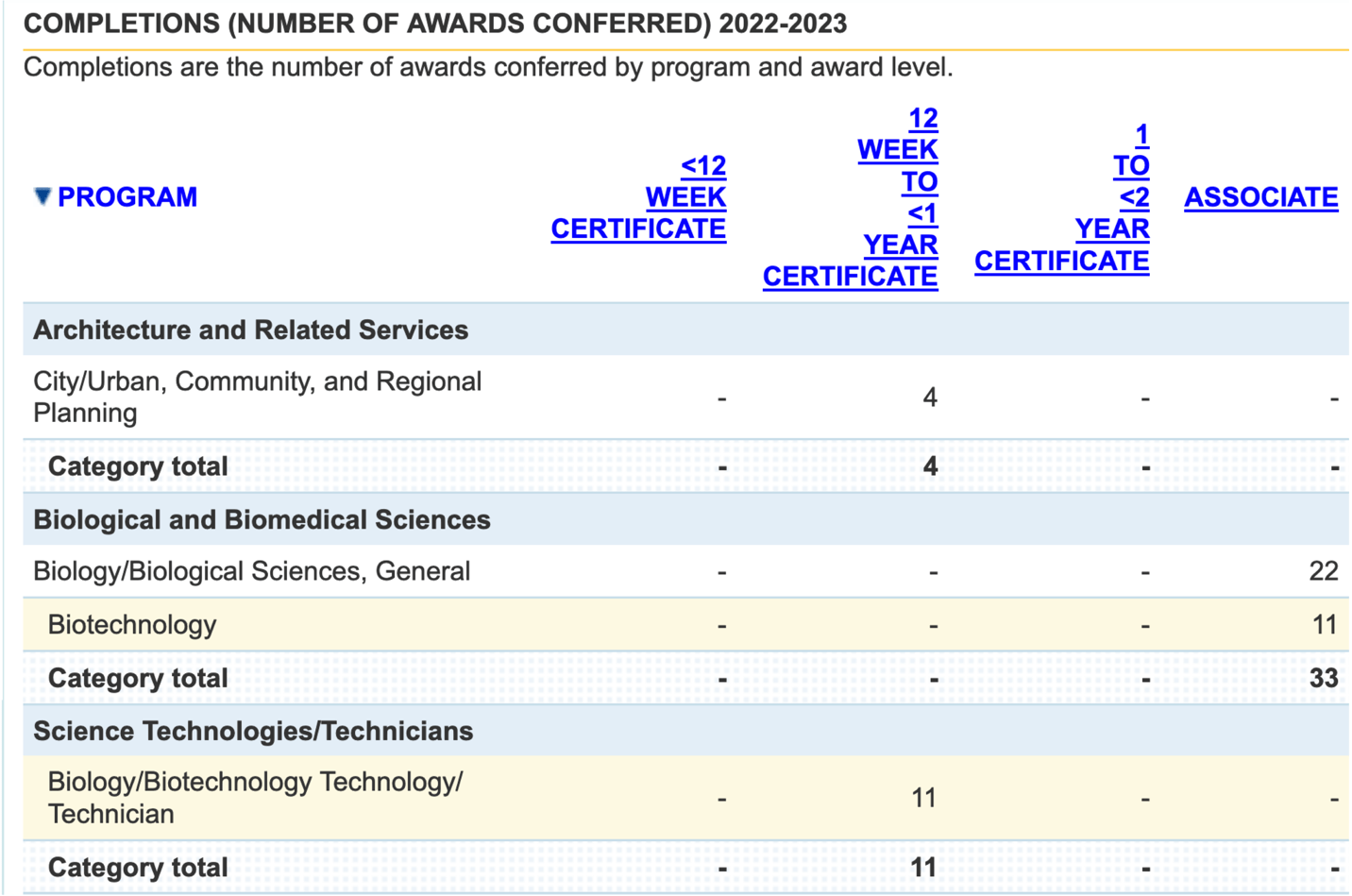 Insights from Twenty Years of Biotechnology Credential Data - Micro ...
